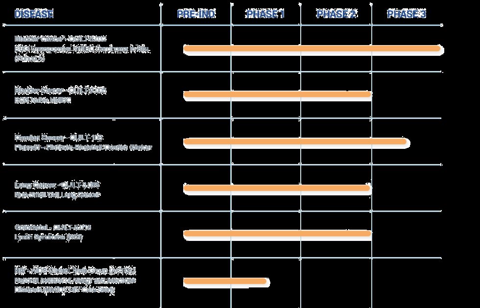 Medical Studies & Immunotherapies - Advanced Clinical Research